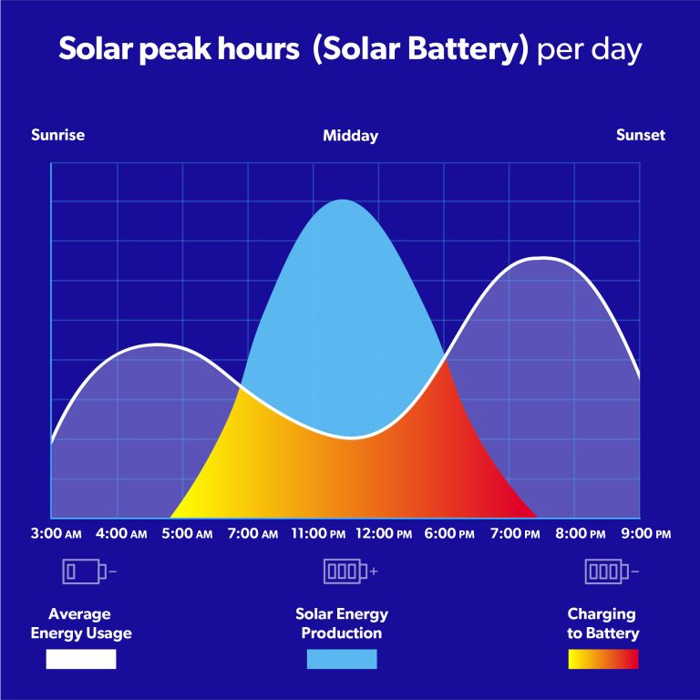 How Solar Storage Batteries Work | Evergen, Solar Panel Installation